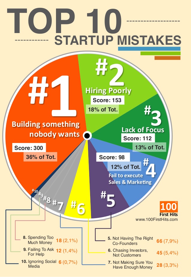 Top 20 Fabulous Infographics For startups & Entrepreneurship